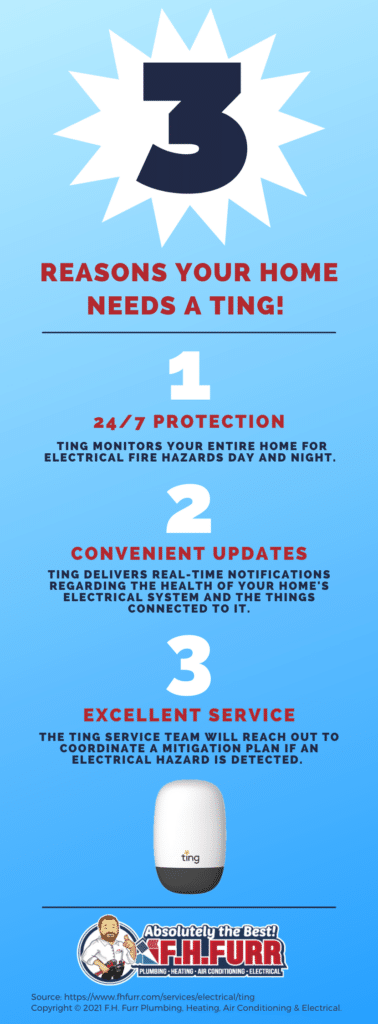 What Is A Ting Electrical Hazard Monitor? | Why You Need One